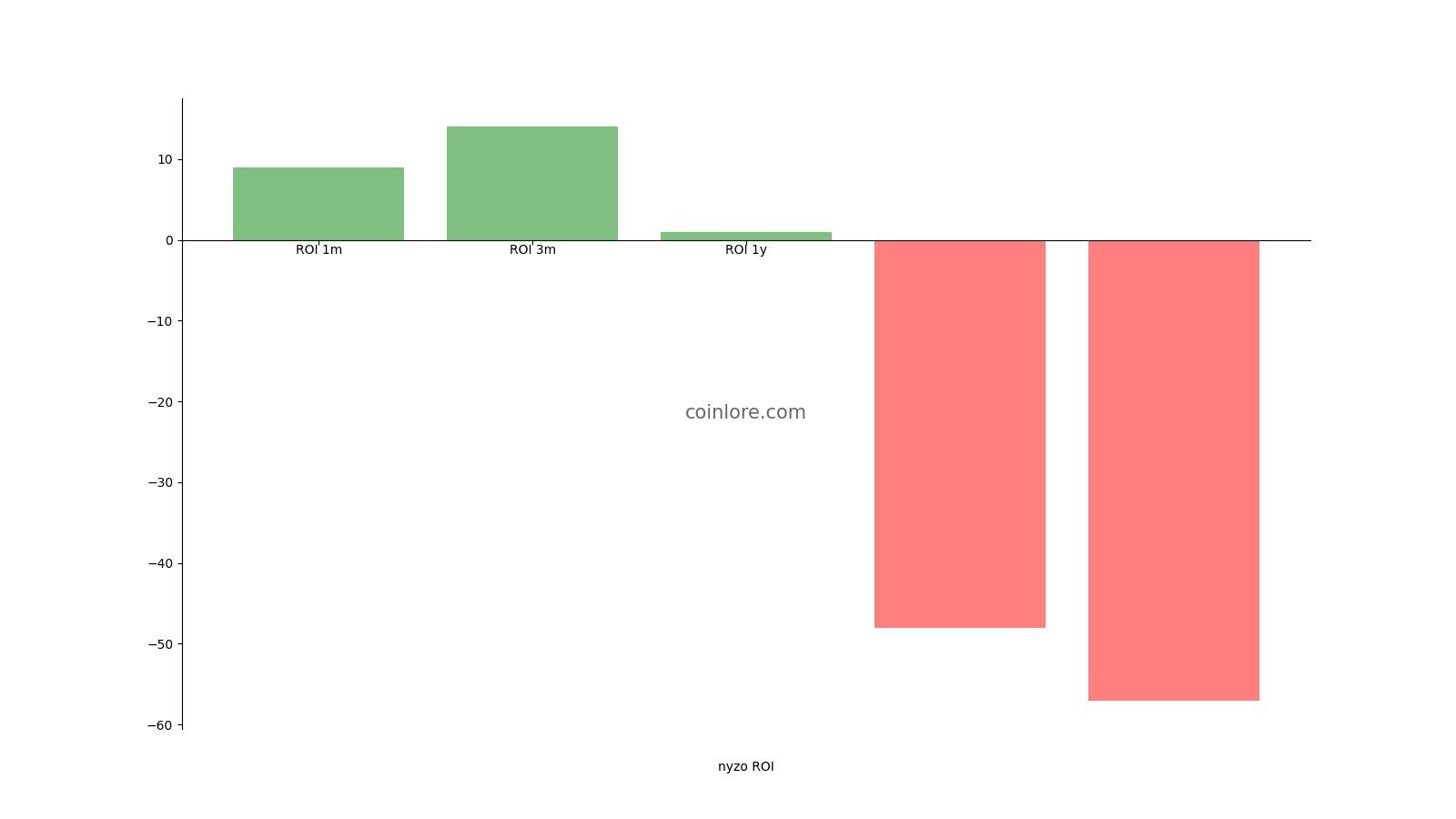 NYZO ROI chart