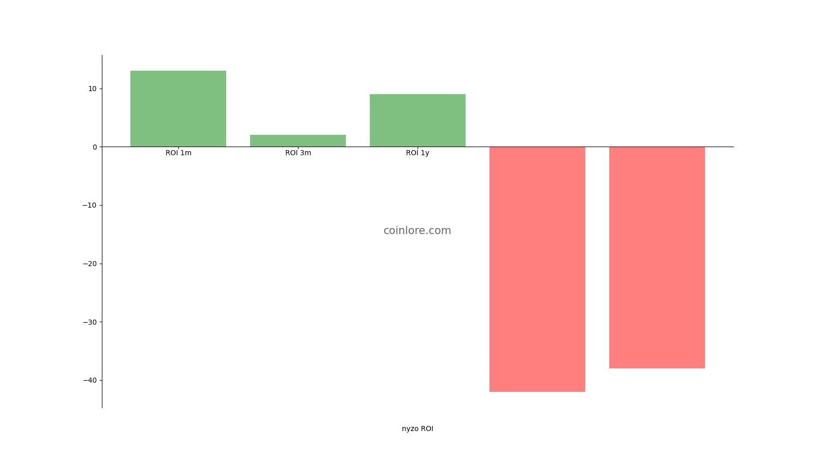 NYZO ROI chart