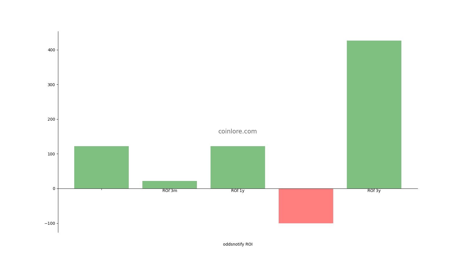 ODDS] ROI chart