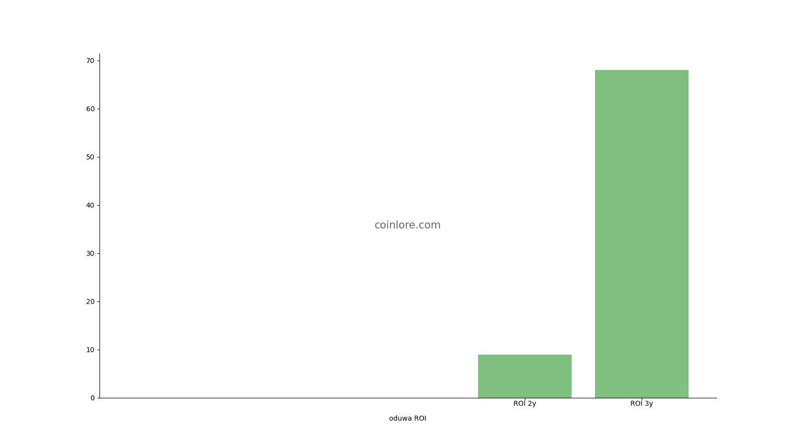 OWC ROI chart