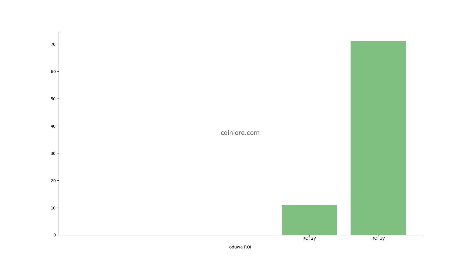 OWC ROI chart
