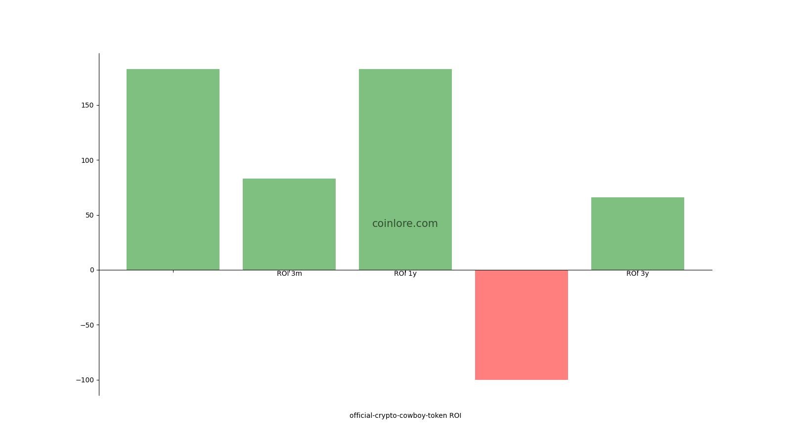 OCCT ROI chart