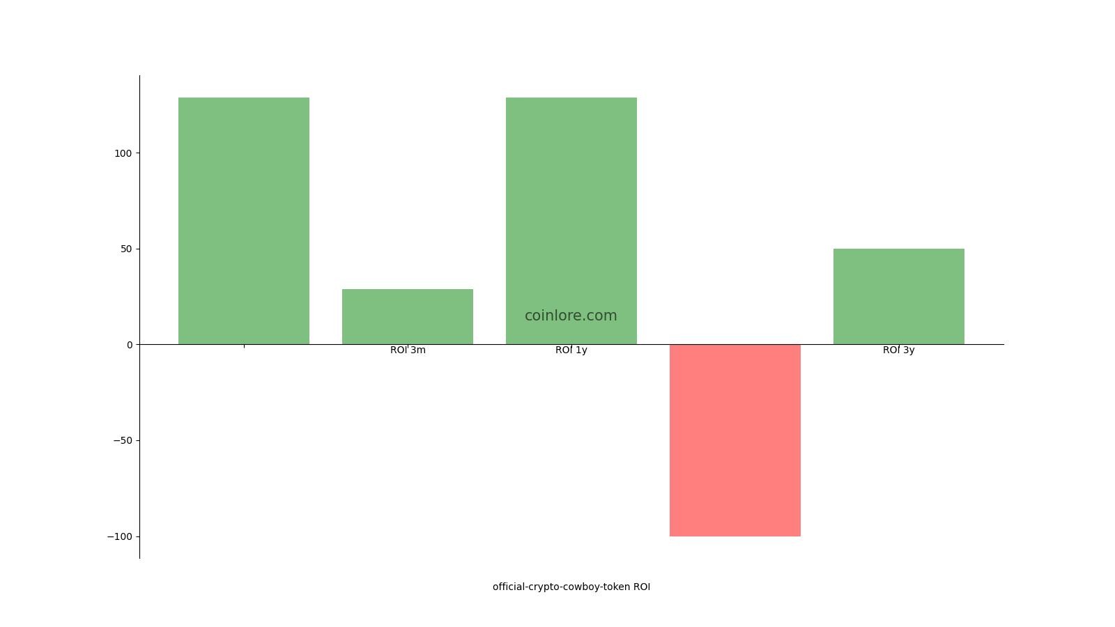 OCCT ROI chart