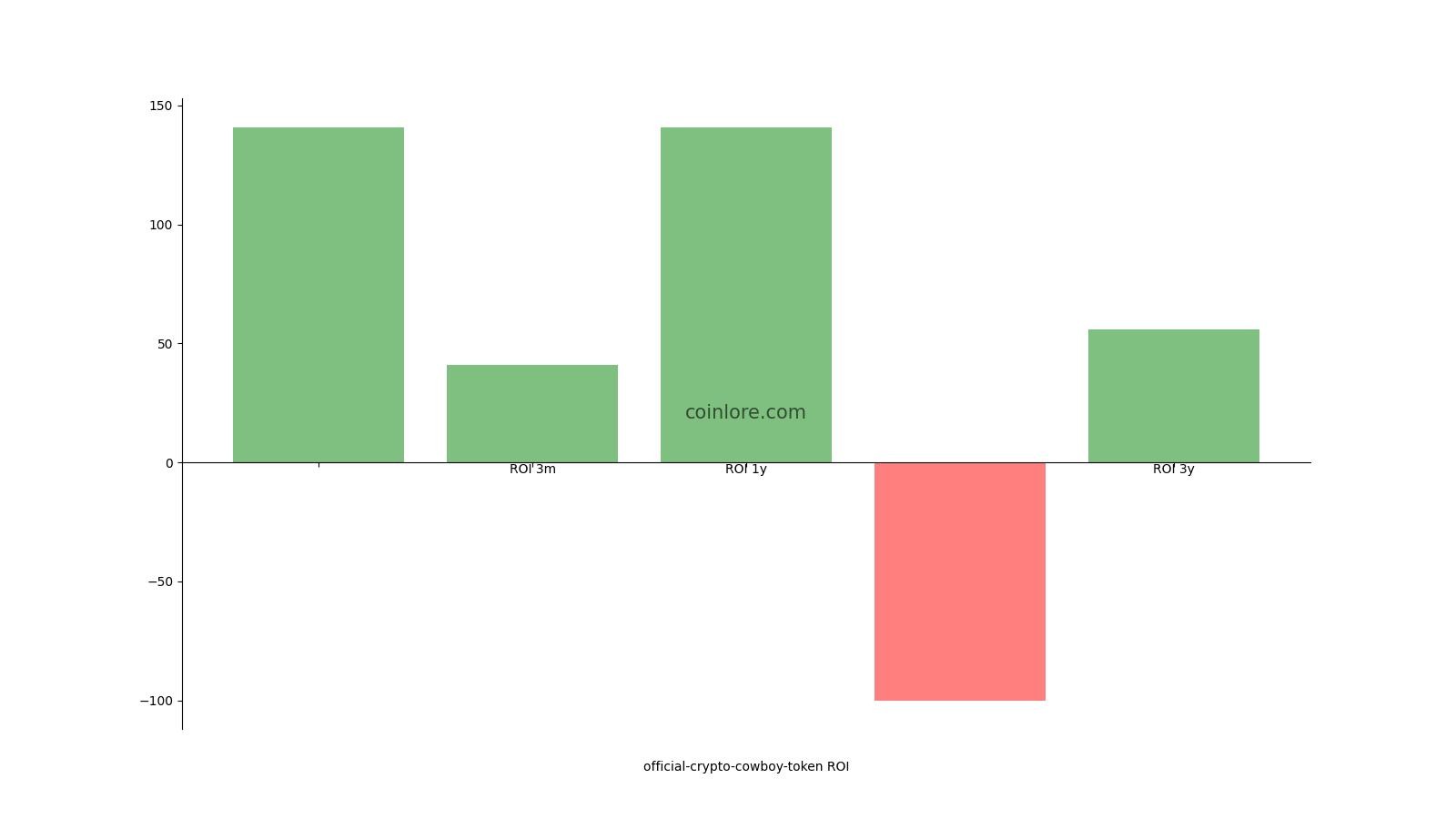 OCCT ROI chart