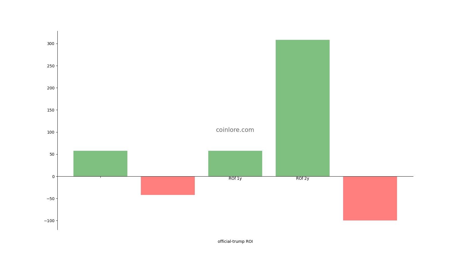 TRUMP ROI chart
