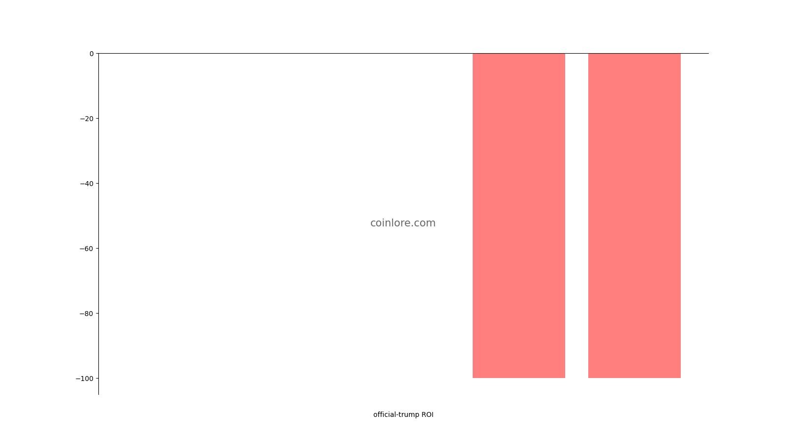OFFICIAL TRUMP Price, Chart, Market Cap, TRUMP Coin Essentials | CoinLore