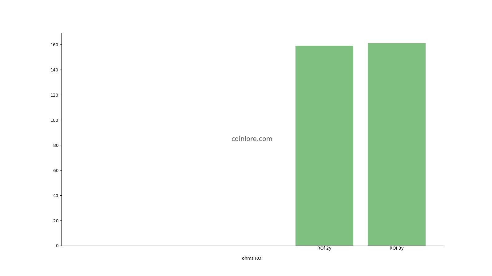 OHMS ROI chart