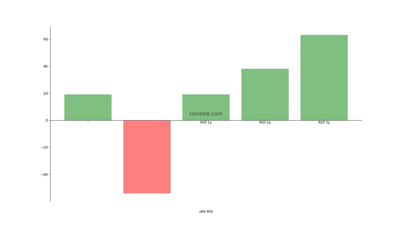 OKB ROI chart