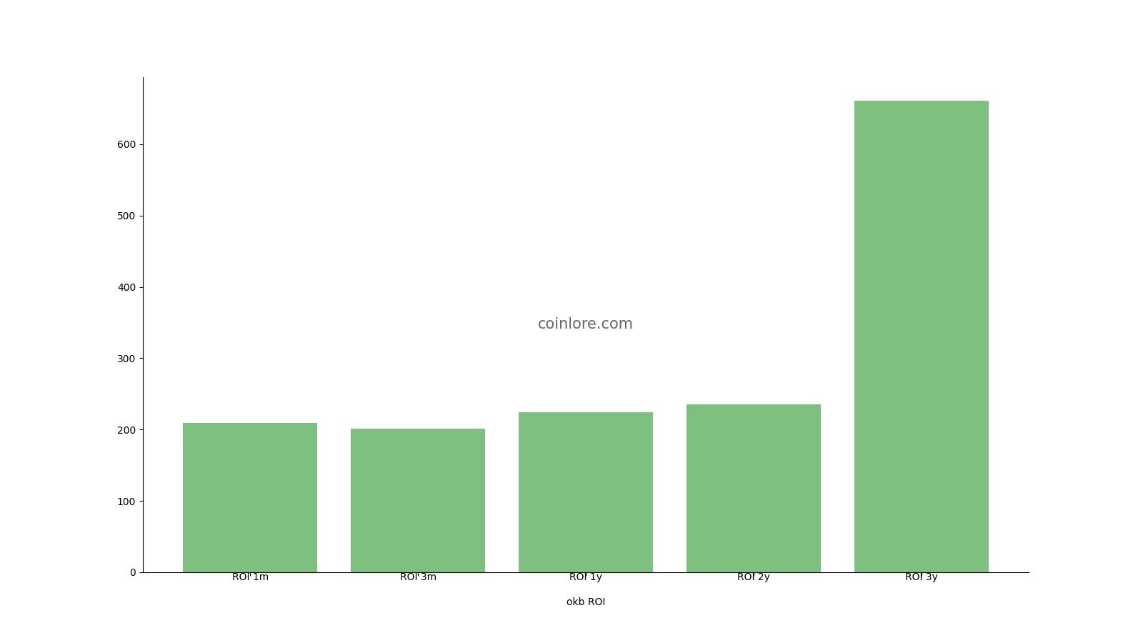 OKB ROI chart