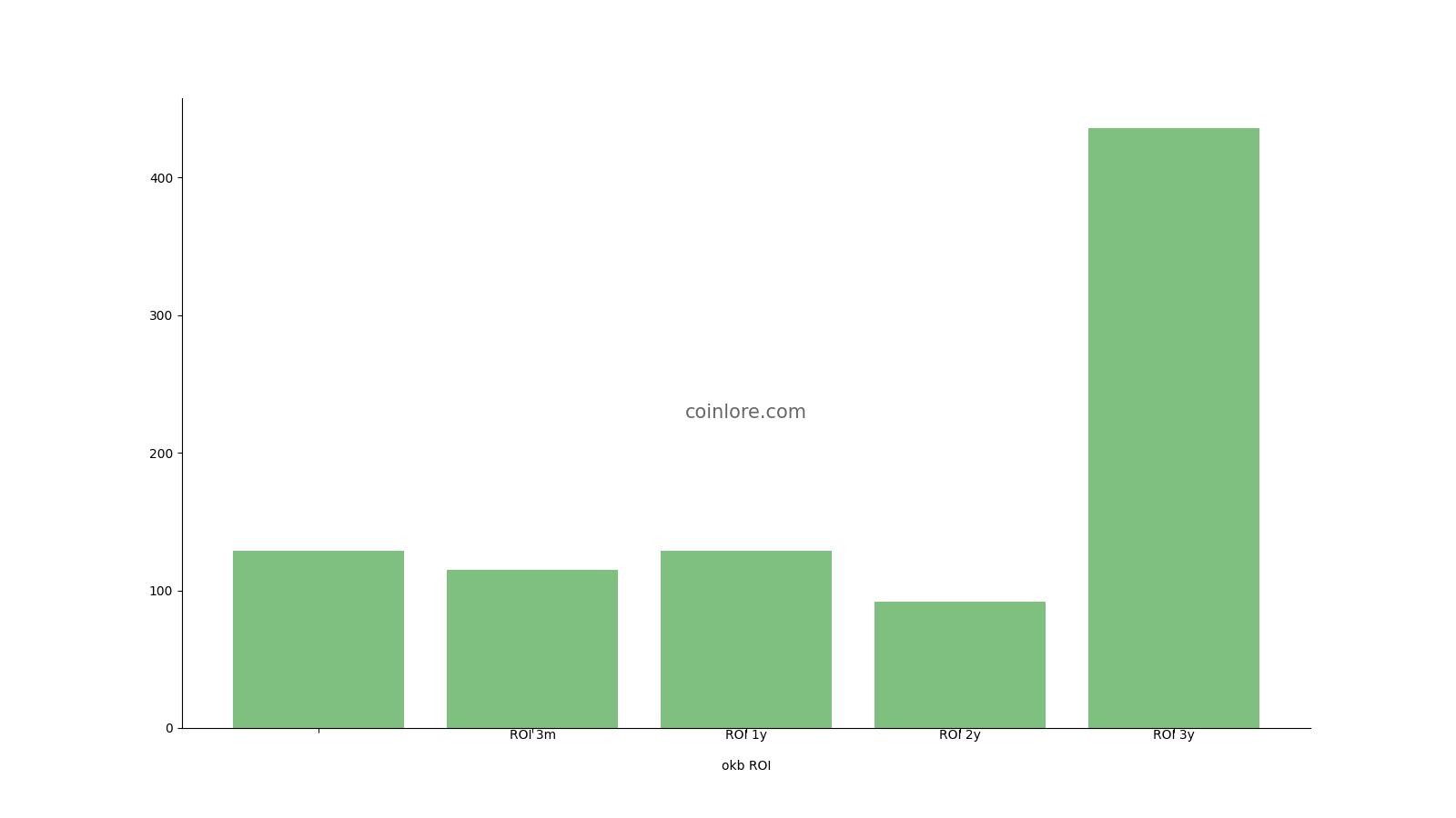 OKB ROI chart