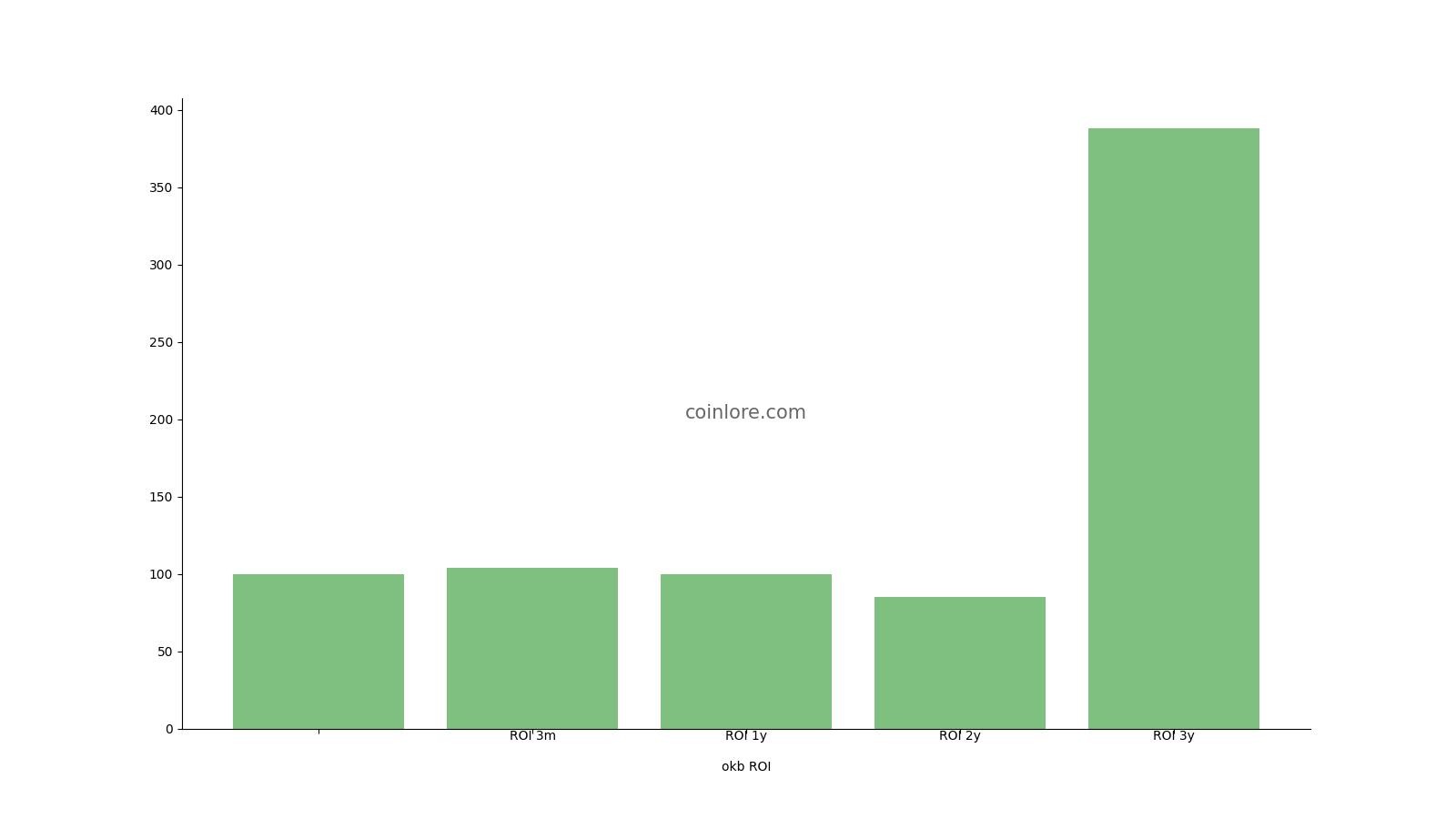 OKB ROI chart