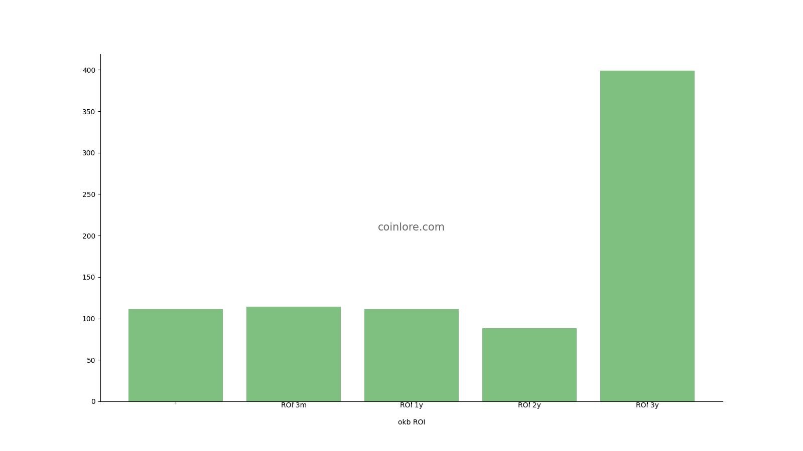 OKB ROI chart