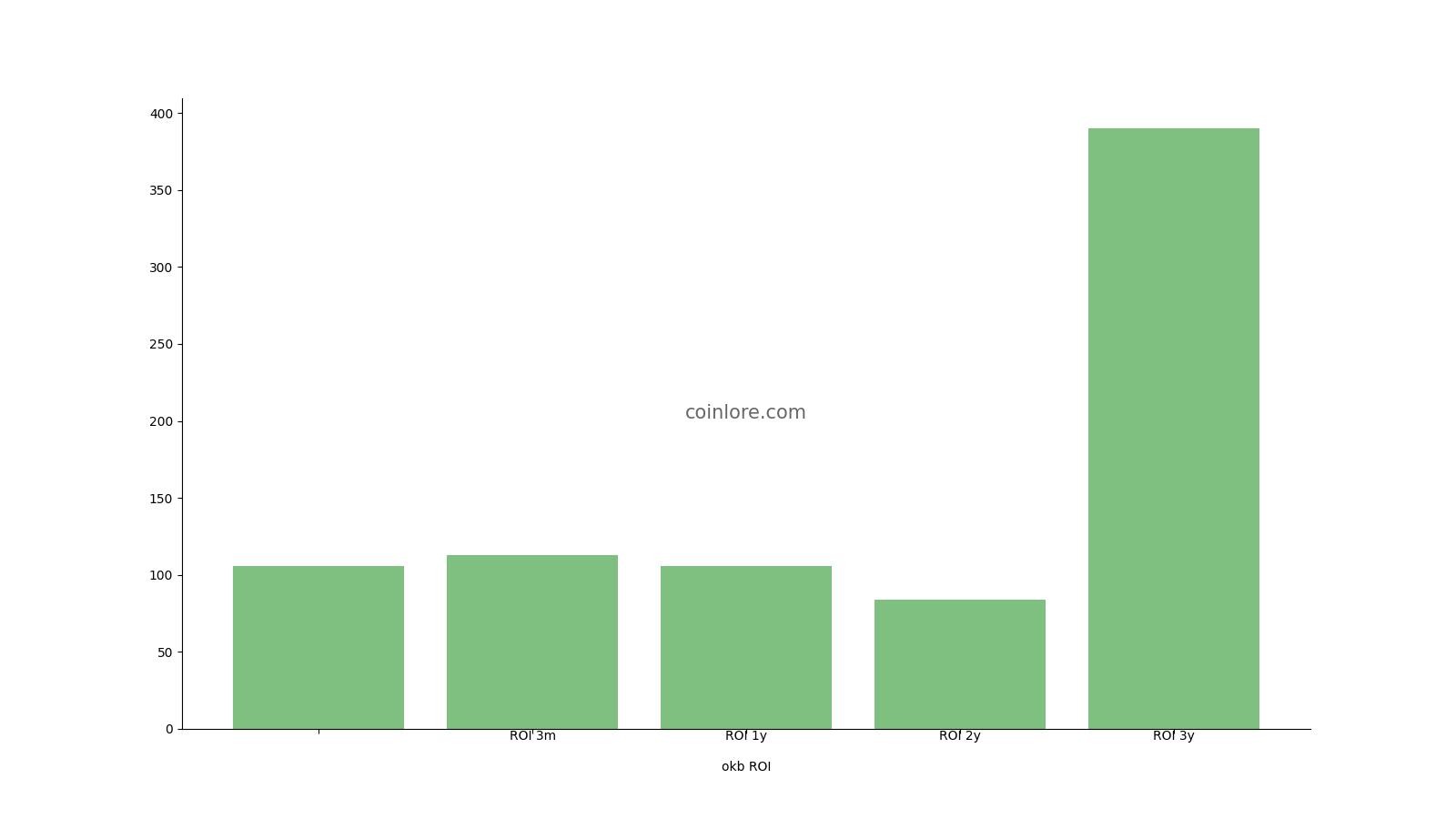 OKB ROI chart