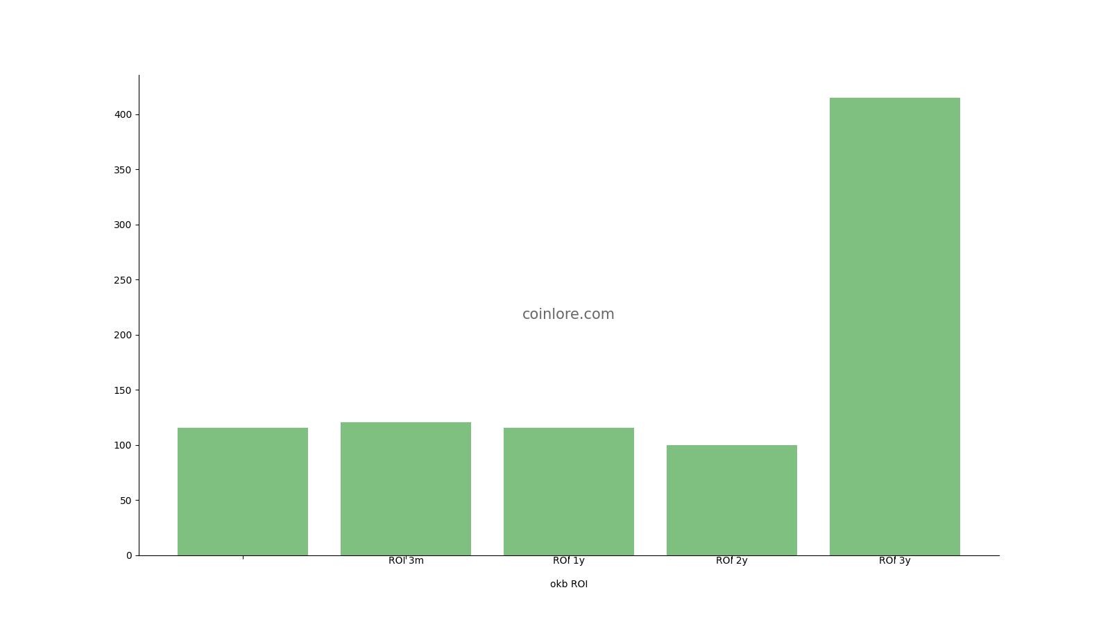 OKB ROI chart