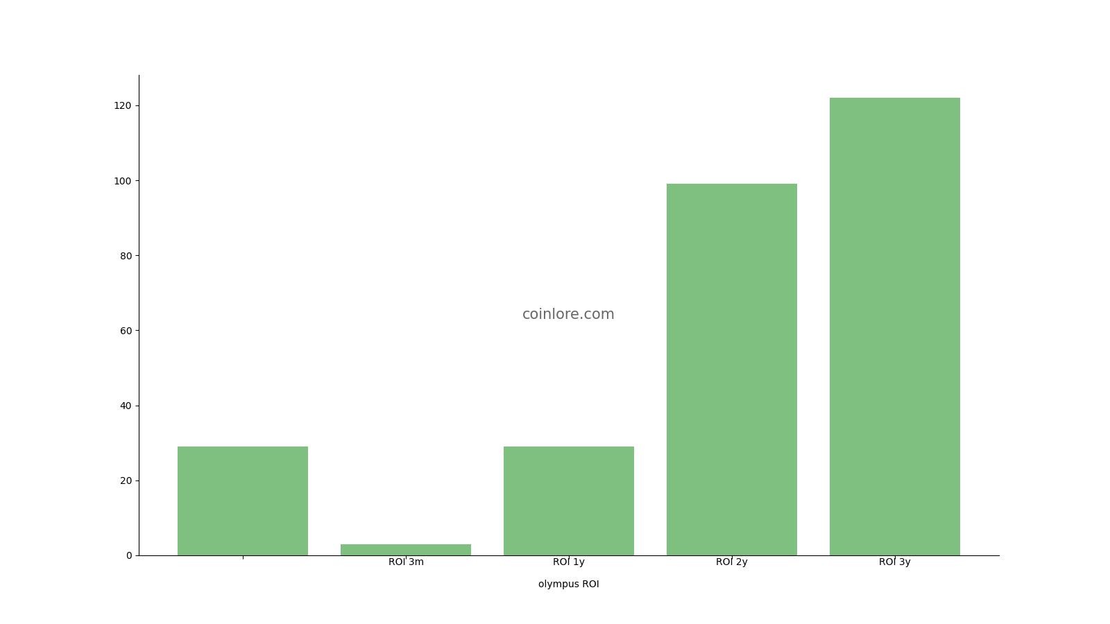OHM ROI chart