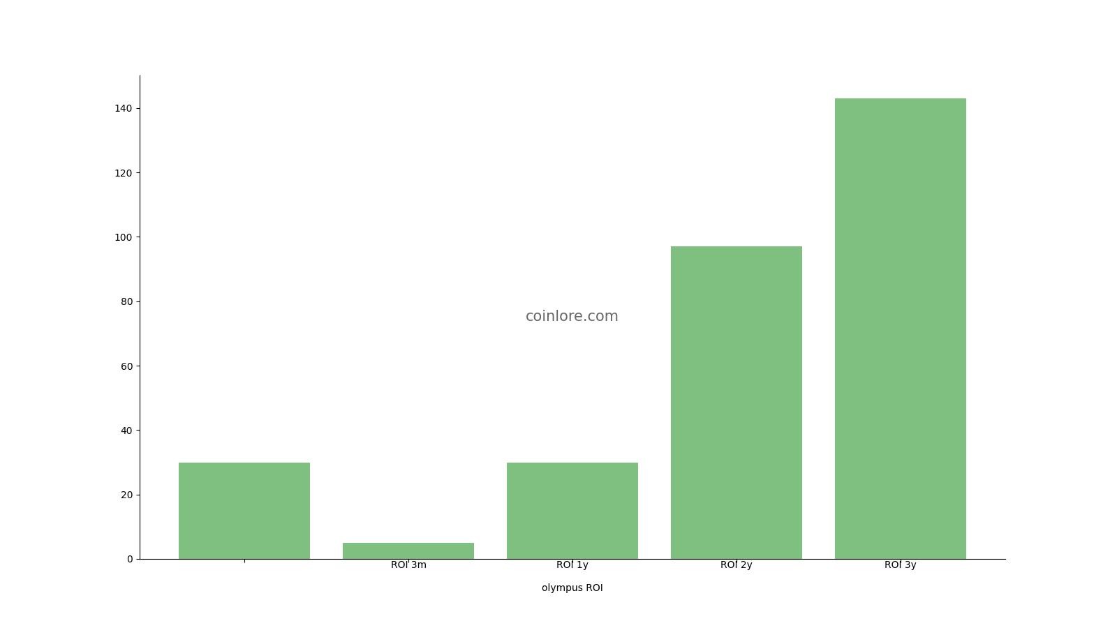 OHM ROI chart