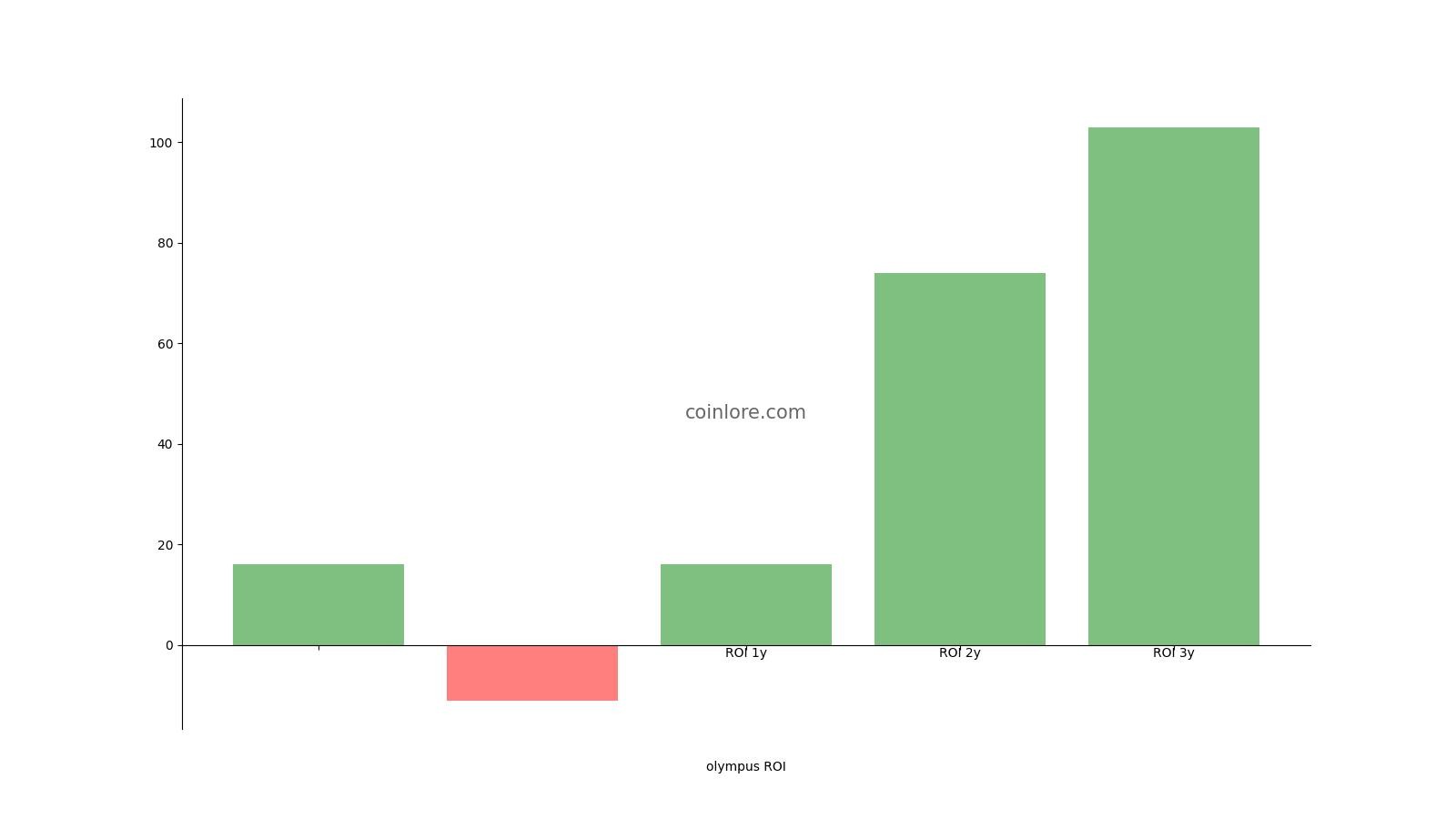 OHM ROI chart