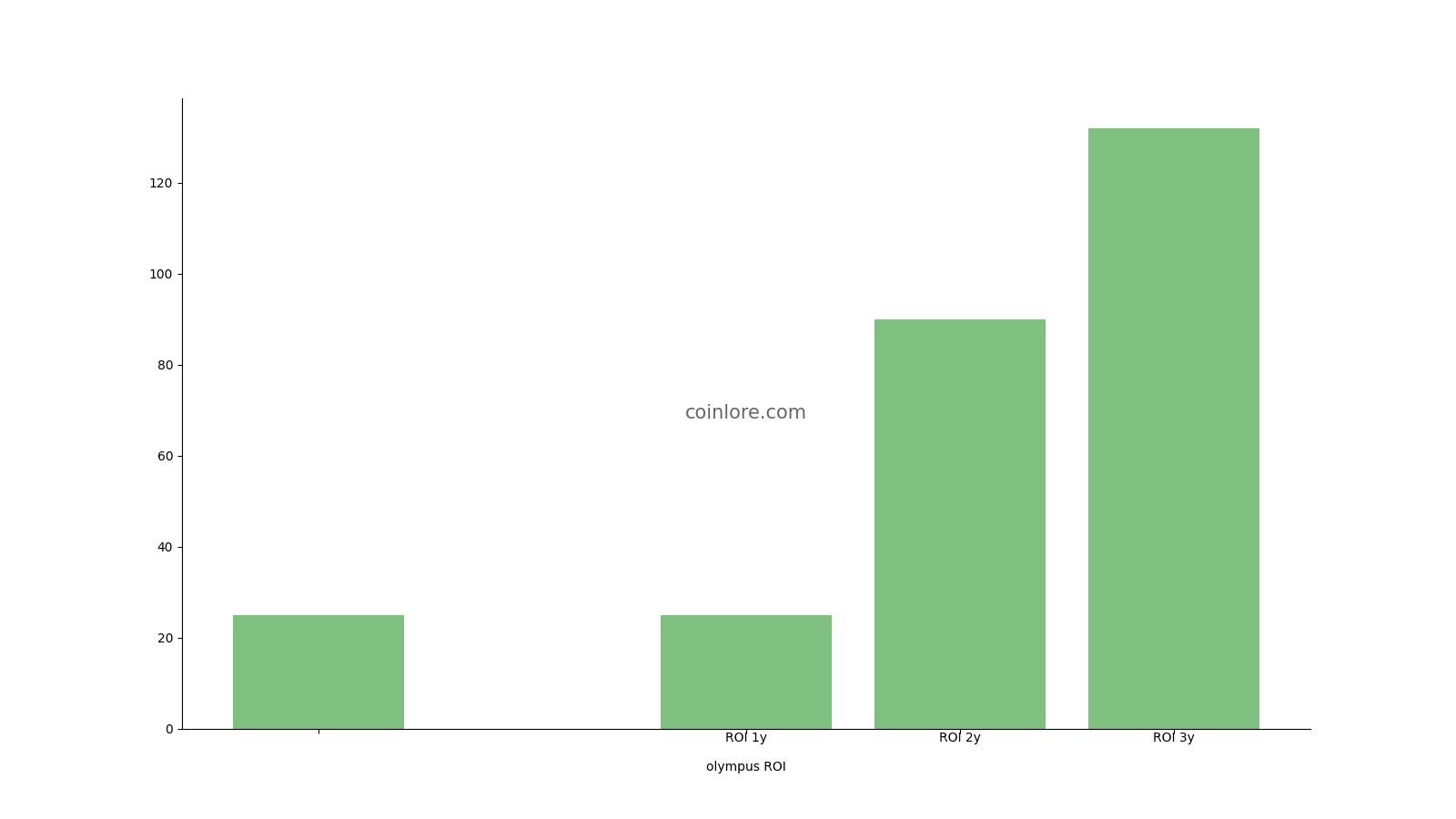 OHM ROI chart