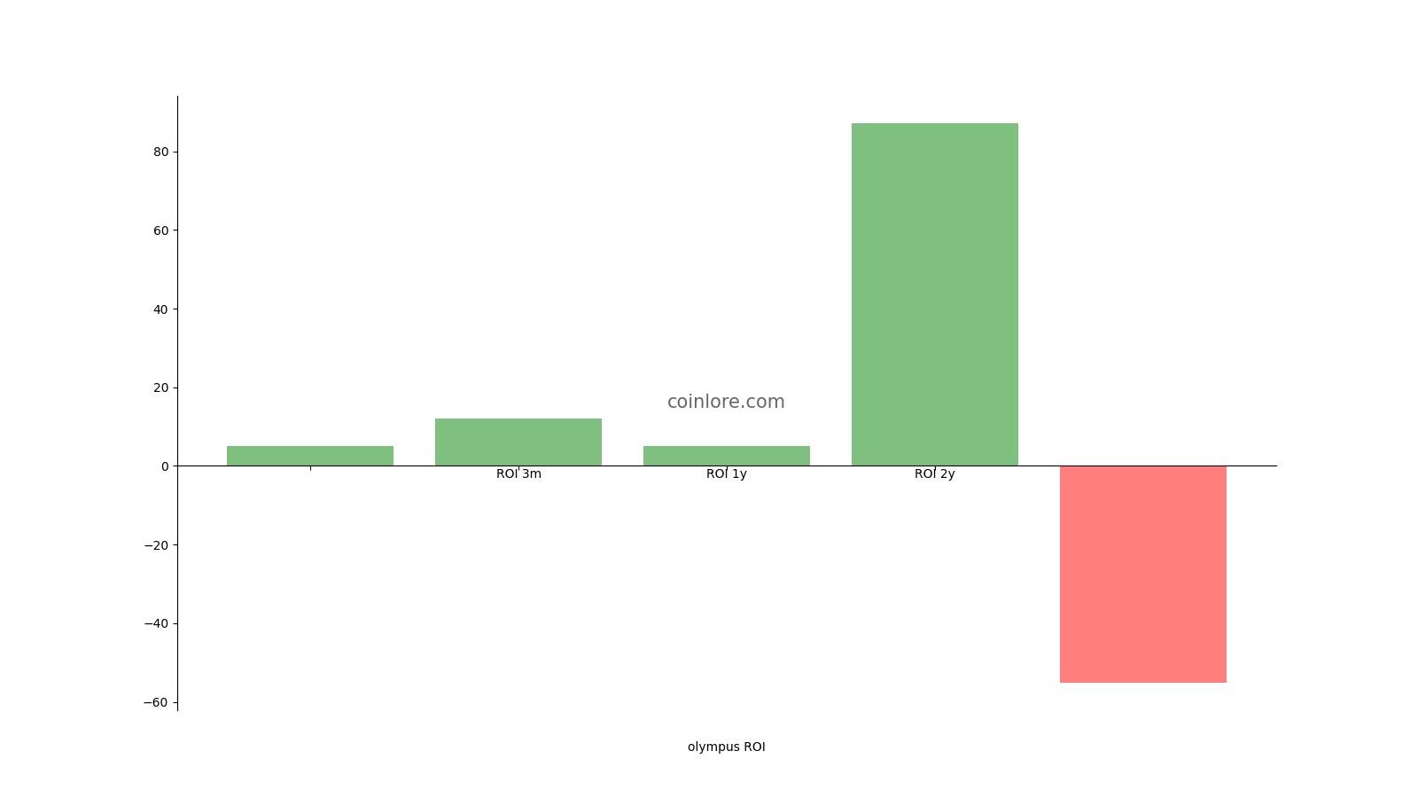 OHM ROI chart