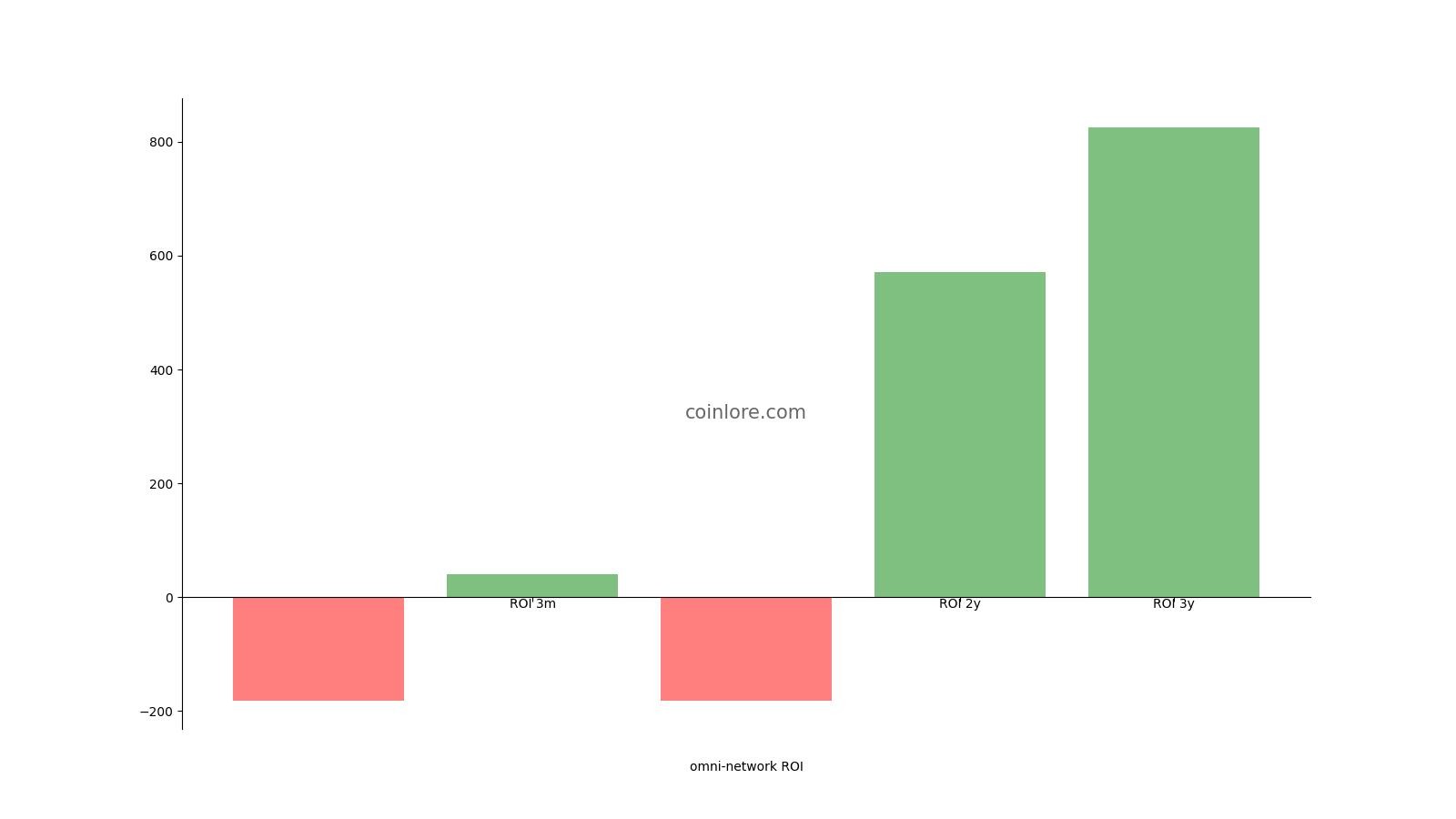 OMNI ROI chart