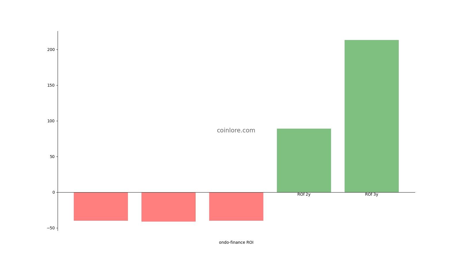 ONDO ROI chart