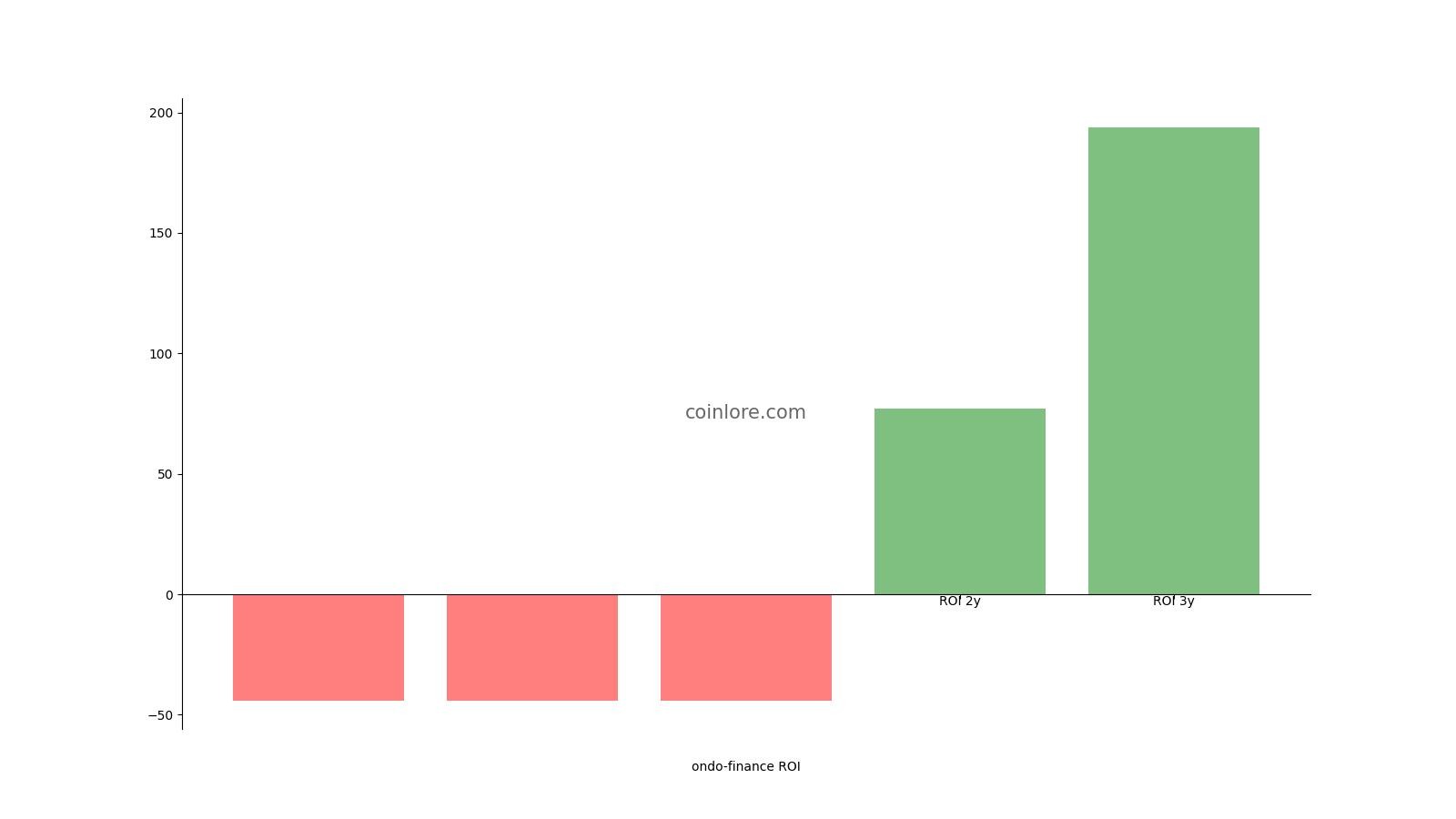 ONDO ROI chart