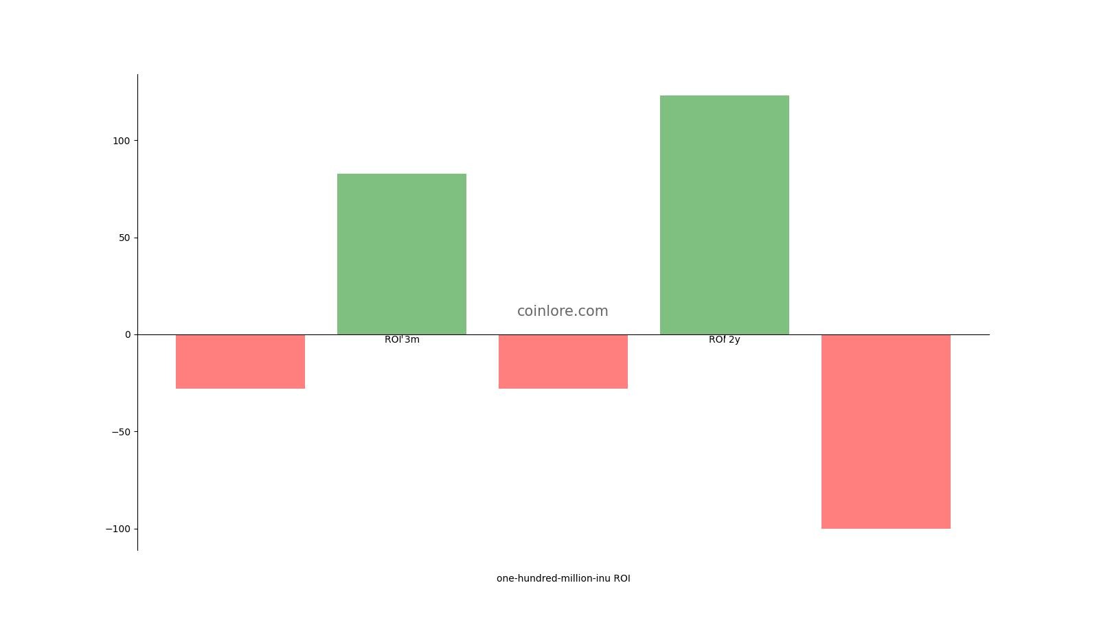 OHMI ROI chart