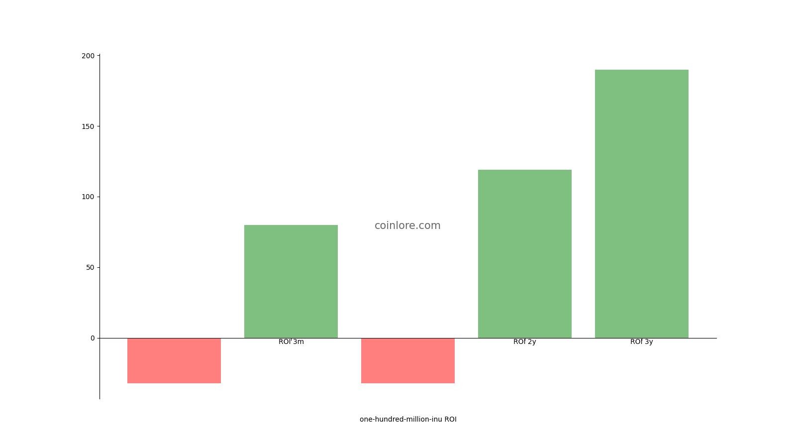 OHMI ROI chart