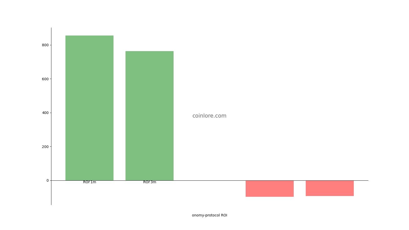 NOM ROI chart