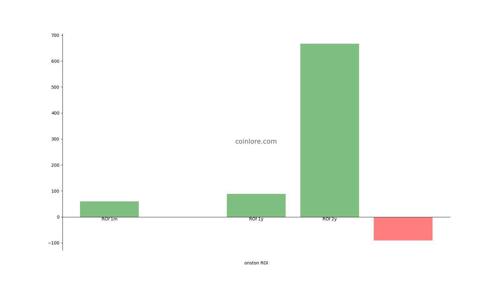 ONSTON ROI chart