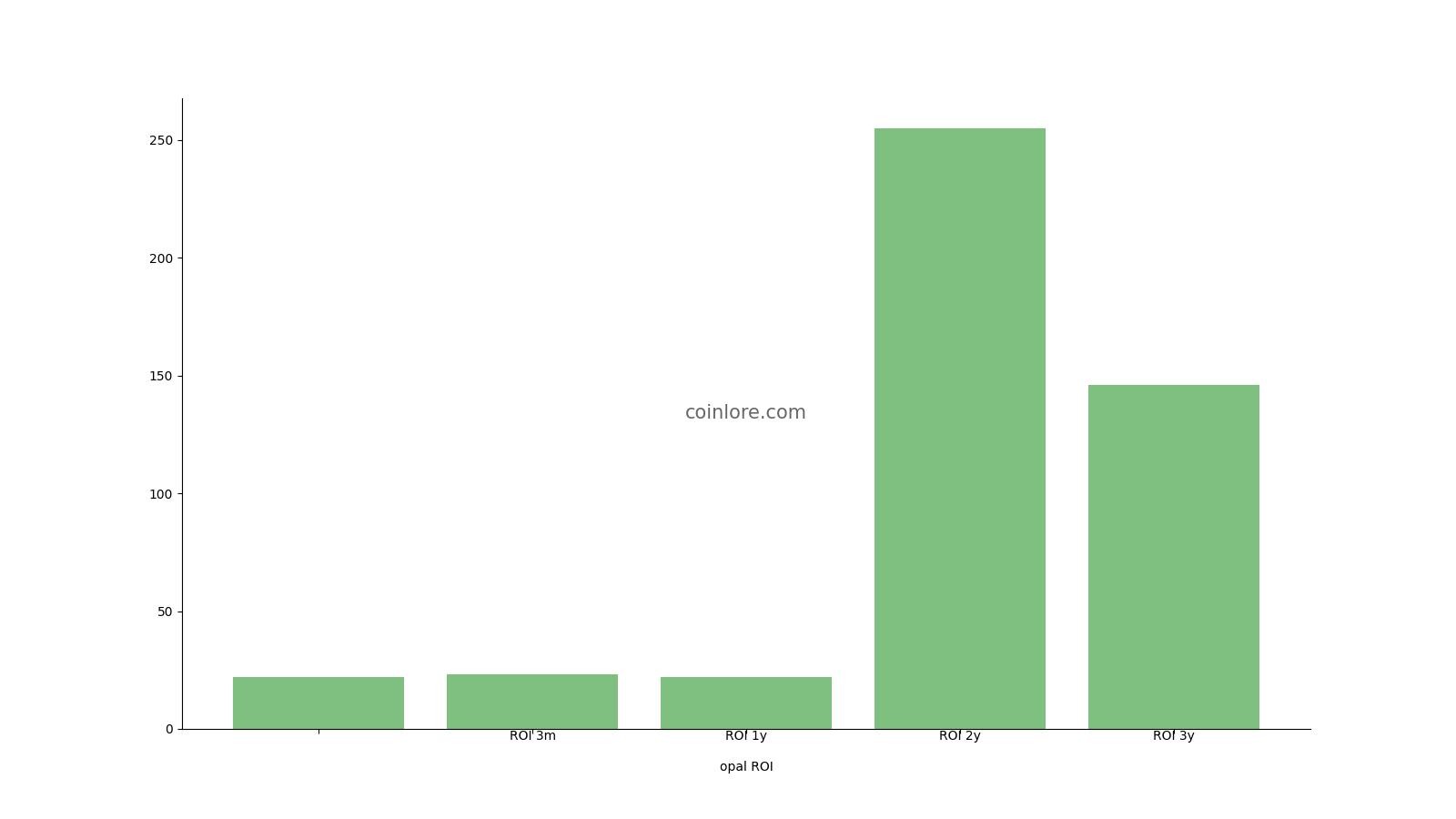 OPAL ROI chart
