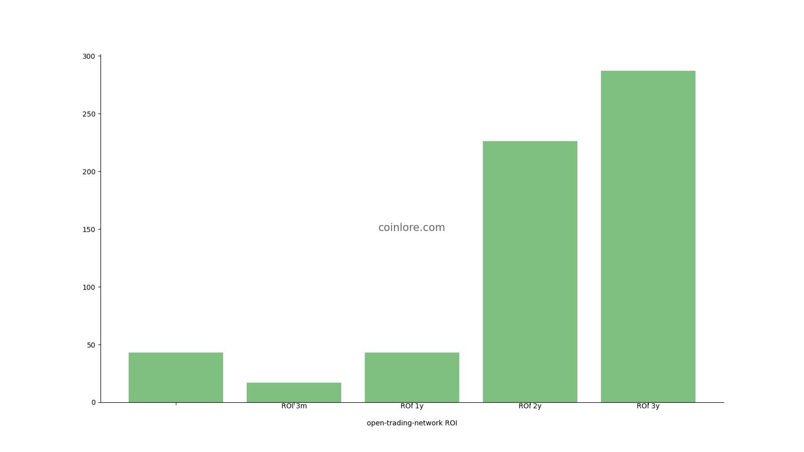 OTN ROI chart