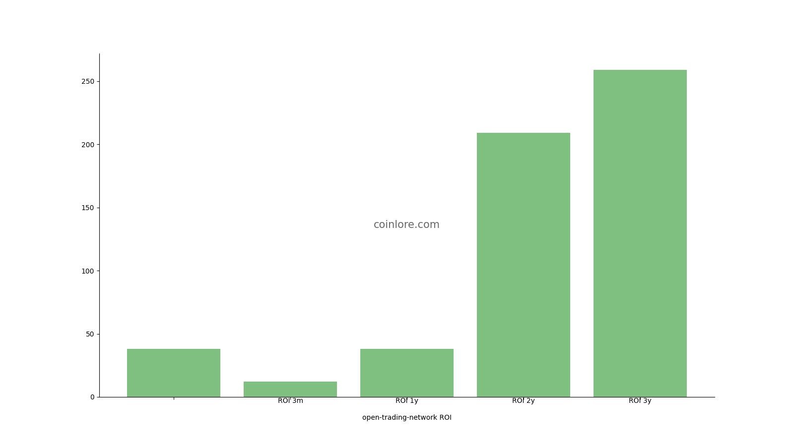 OTN ROI chart