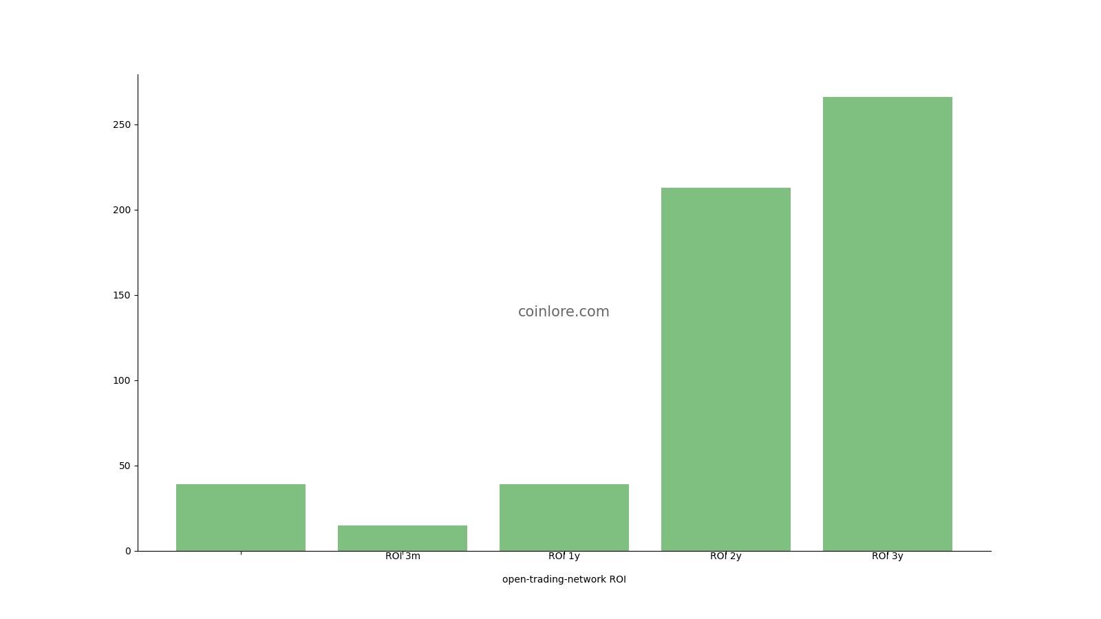 OTN ROI chart