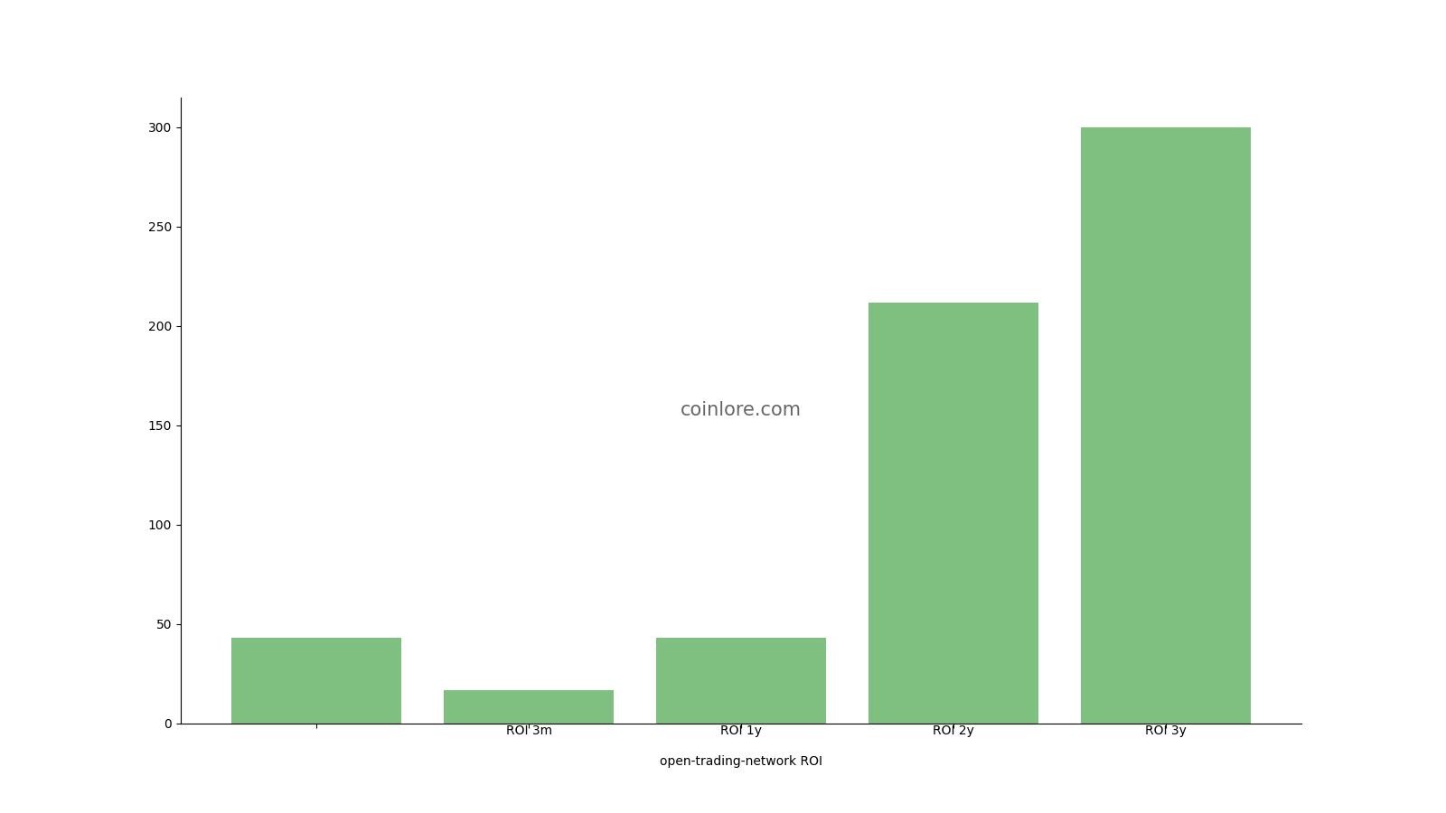 OTN ROI chart