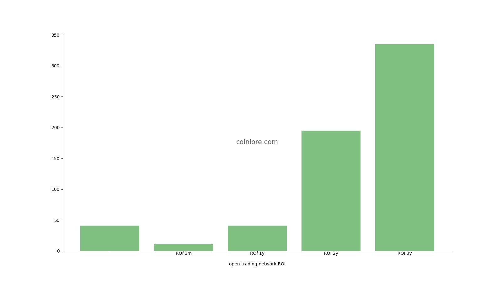 OTN ROI chart