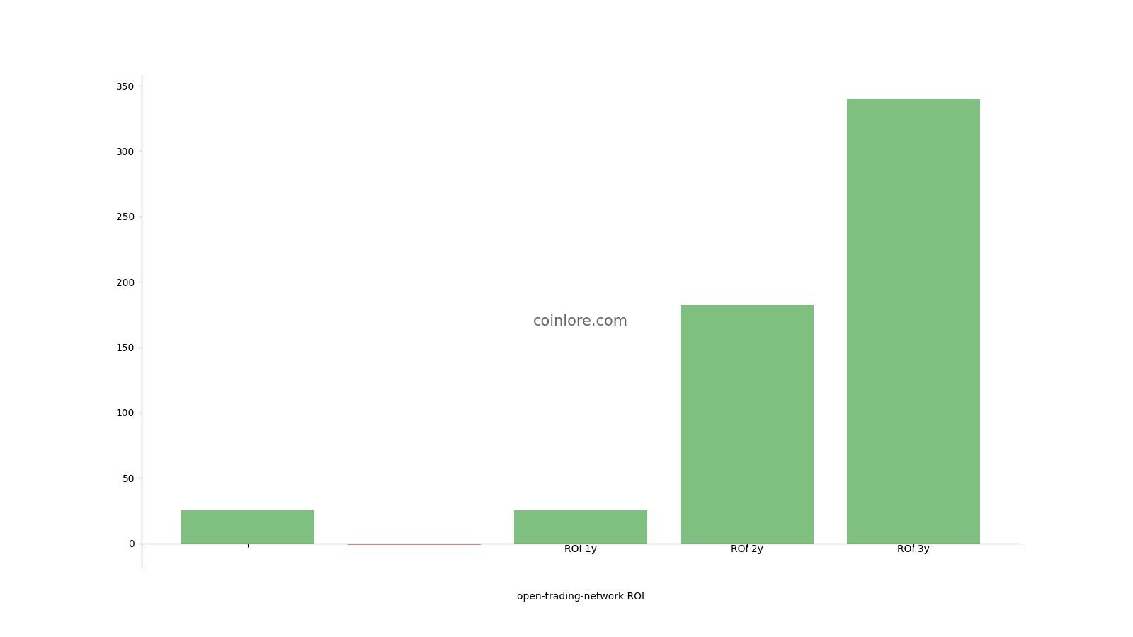 OTN ROI chart