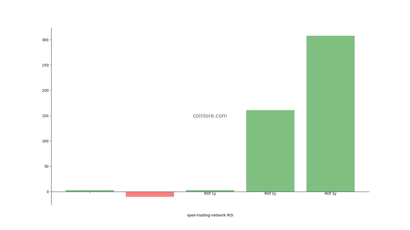 OTN ROI chart
