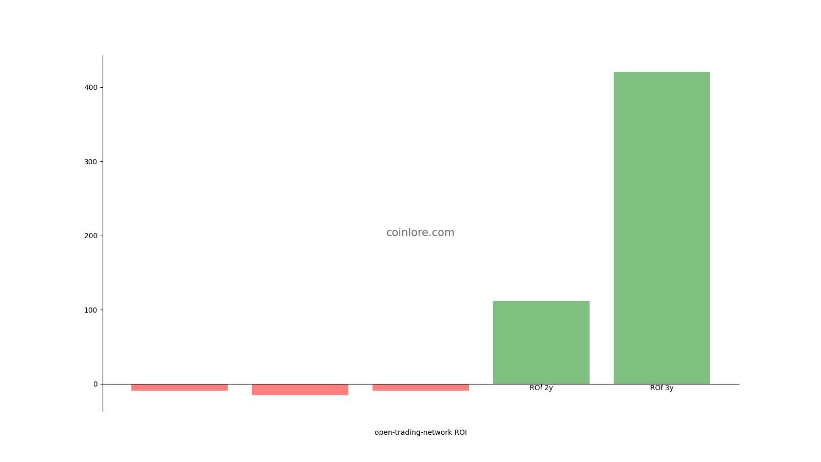 OTN ROI chart