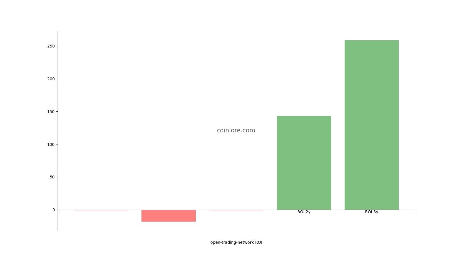 OTN ROI chart