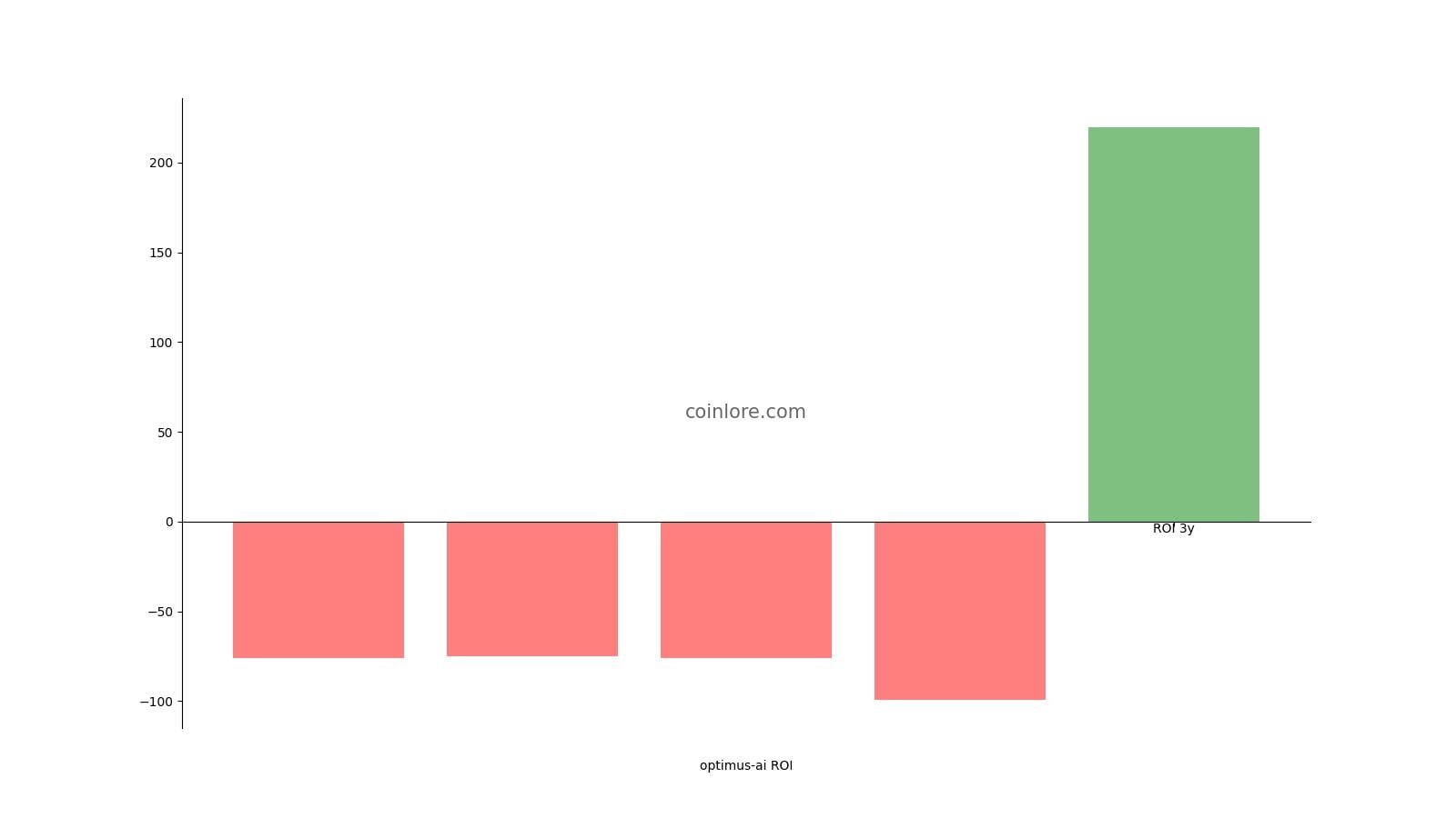 Optimus AI Price, Chart, Market Cap, OPTI Coin Essentials | CoinLore