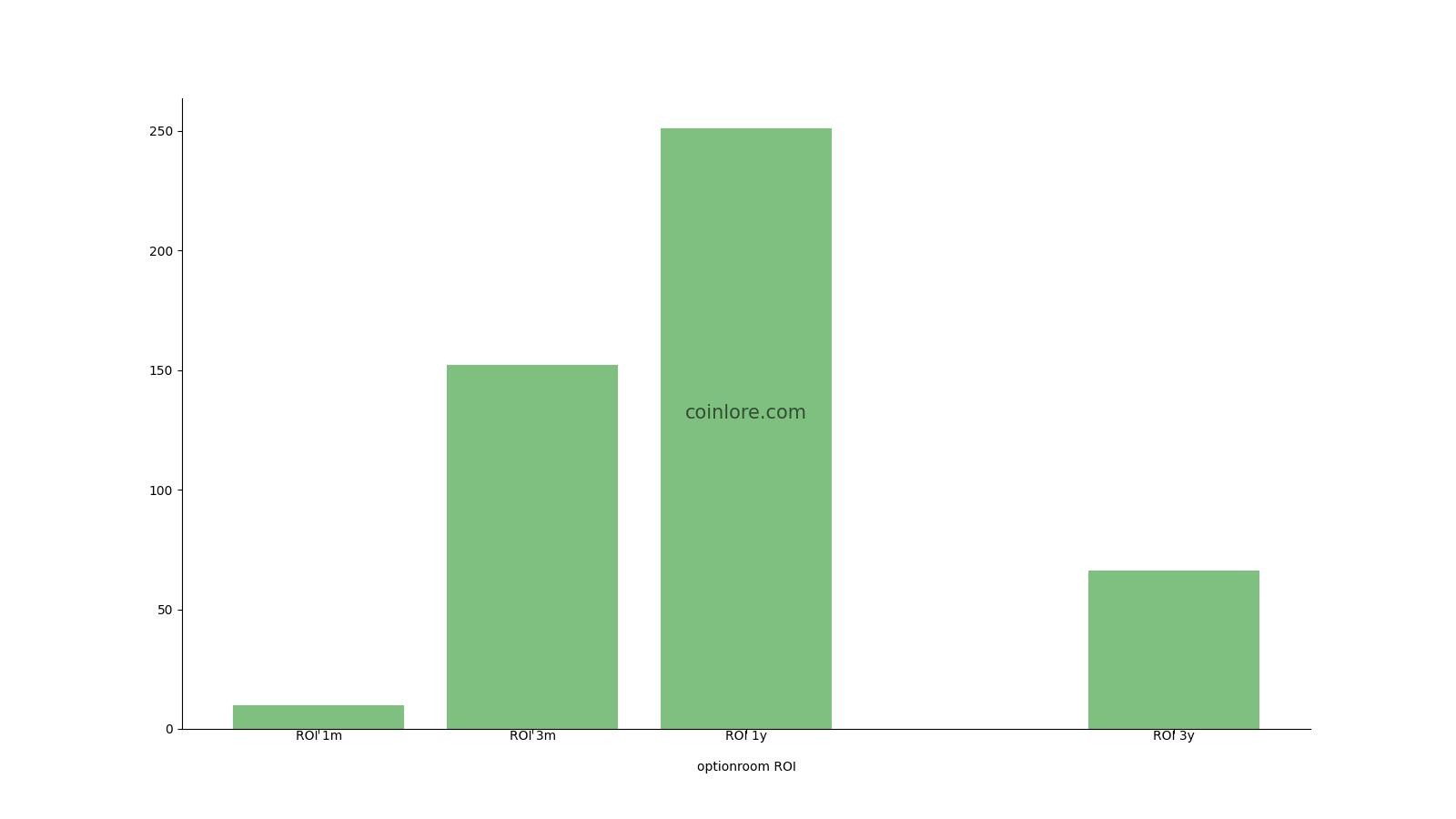 ROOM ROI chart