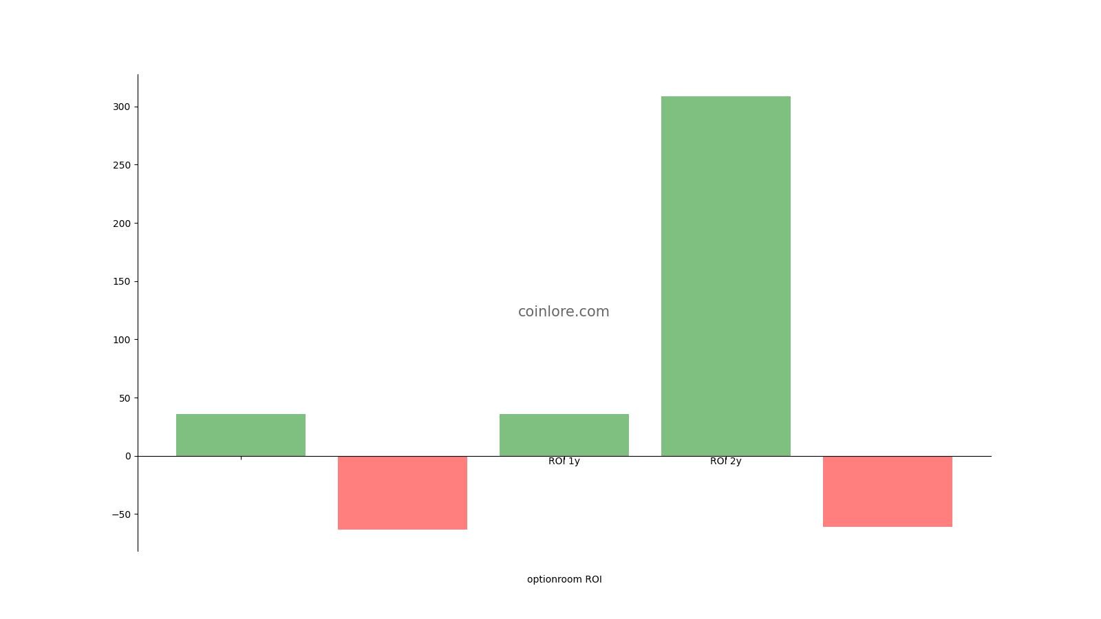 ROOM ROI chart