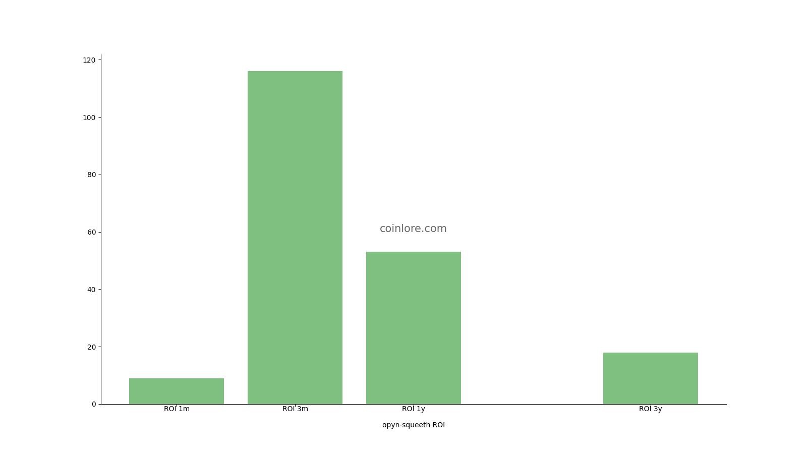 OSQTH ROI chart
