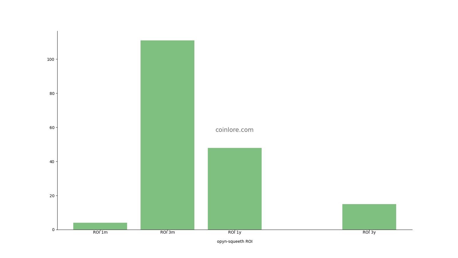 OSQTH ROI chart