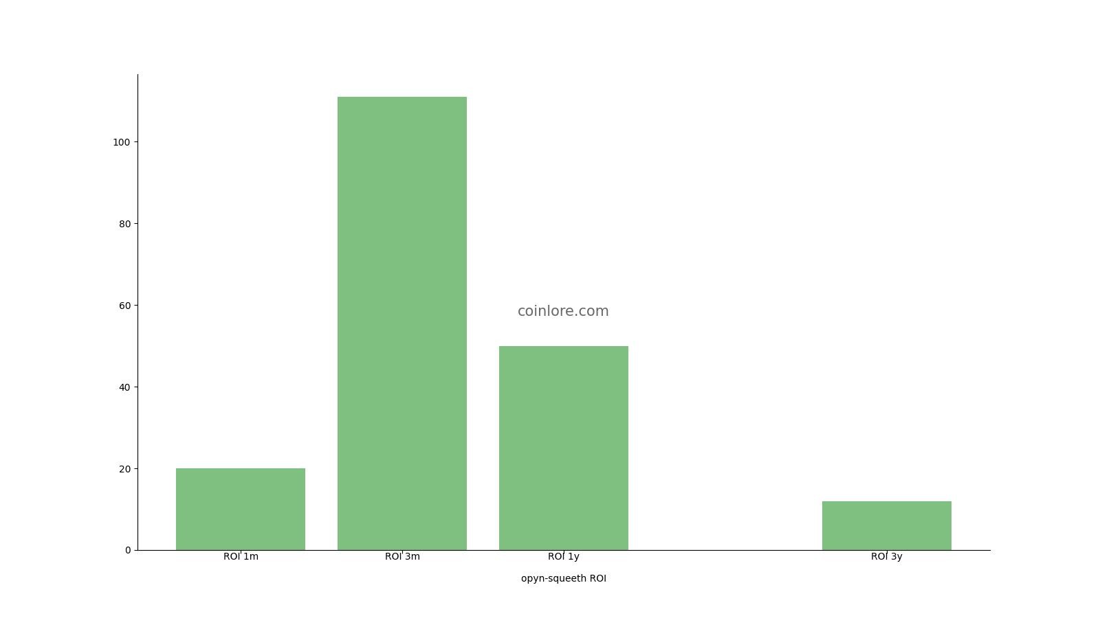 OSQTH ROI chart