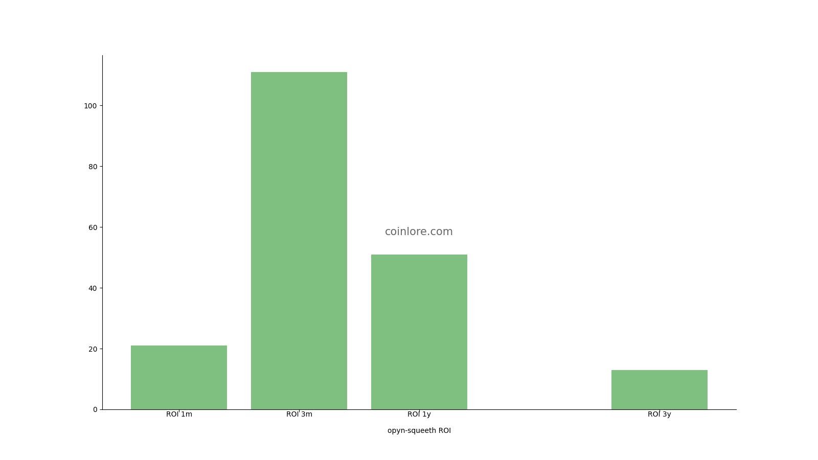OSQTH ROI chart