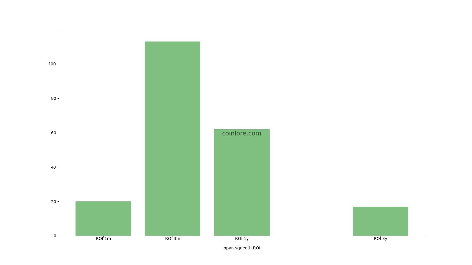 OSQTH ROI chart