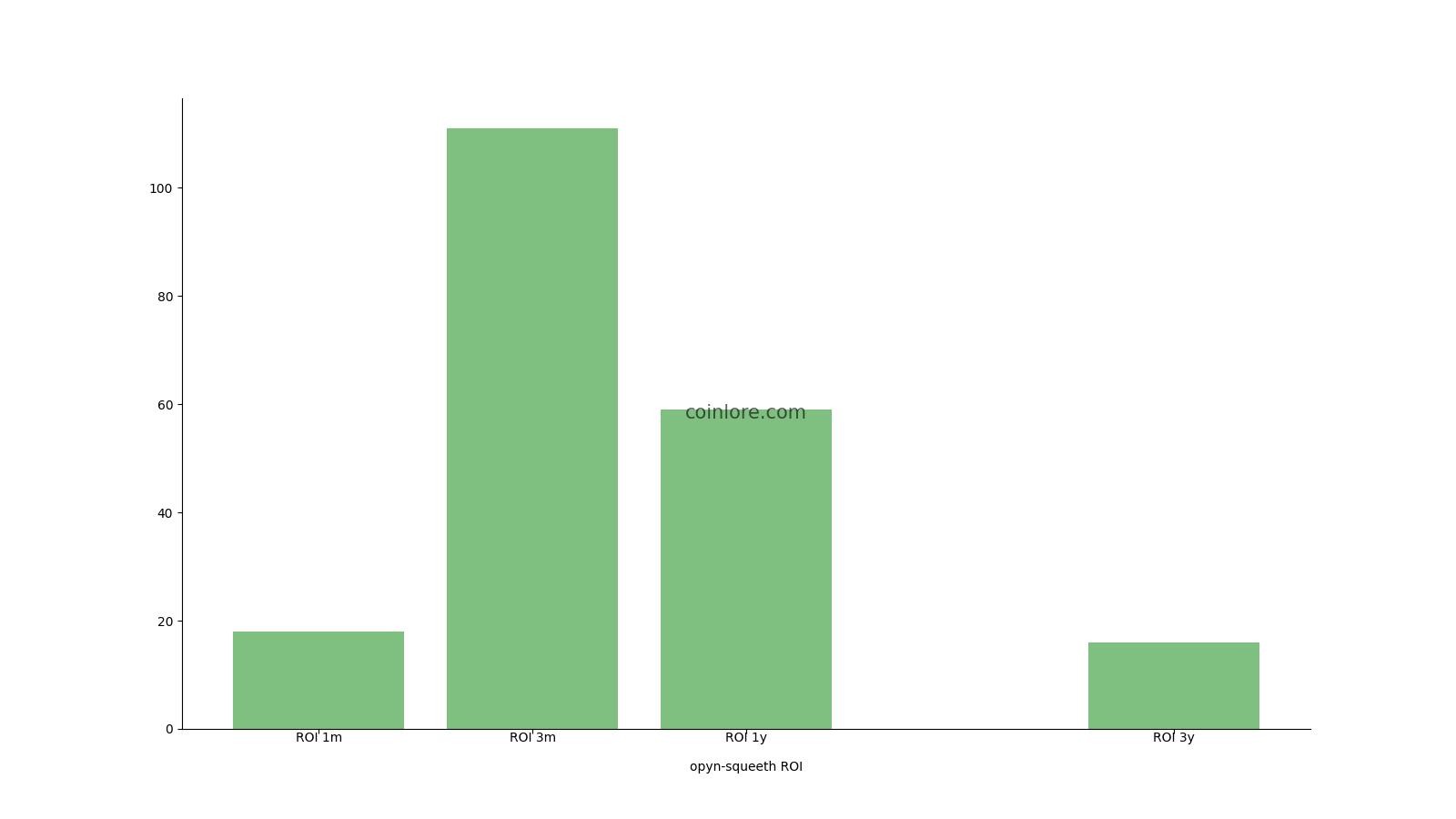 OSQTH ROI chart