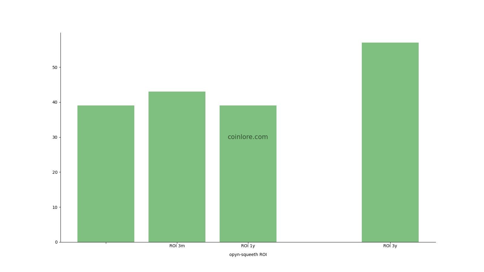 OSQTH ROI chart